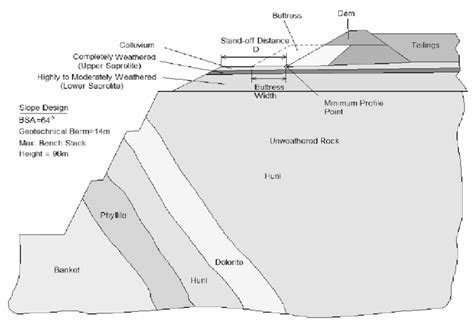 Cross Section Of The Pit And Tailings Dam Source Srk May 2005