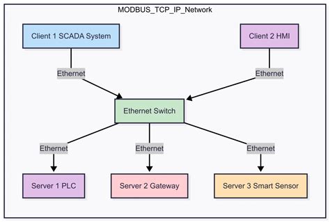 Modbus Tcp Ip Vs Rs485 Key Differences Explained For 2025 Instrunexus