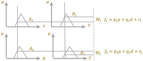 takagi sugeno fuzzy inference system download scientific diagram