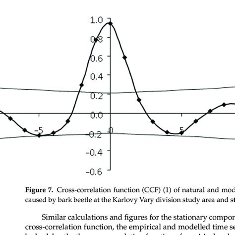 Cross Correlation Function Ccf 1 Of Natural And Model Time Series