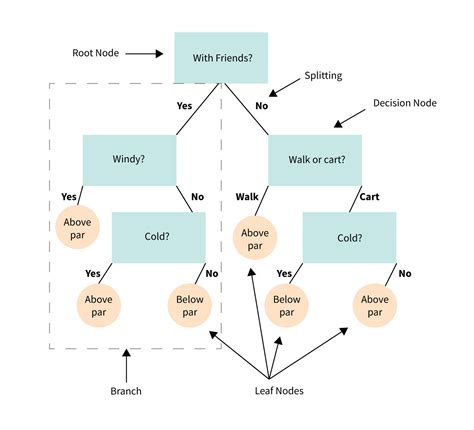 decision chart template