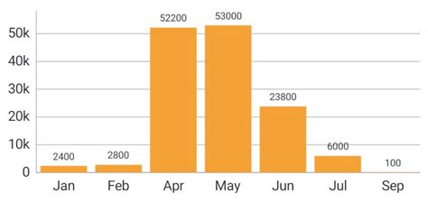 Crystal Pigeon Custom Bar Chart For Android Tutorial