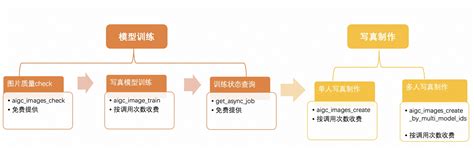 调用php接口实现ai写真人工智能平台 Paipai 阿里云帮助中心