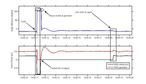 Three Phase Fault And Trip Of The Faulted Line A Angle Difference