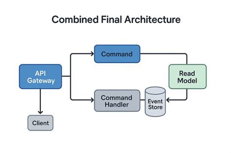 🧩 Building Scalable Apis With Cqrs Event Sourcing And Api Gateway