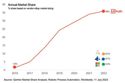 Decoding The Gartner Magic Quadrant For Robotic Process 57 Off