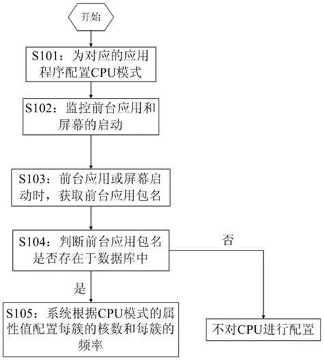 一种基于android系统配置cpu核资源的方法与流程