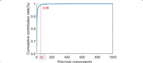 Principal Component Cumulative Contribution Rate Curve Download