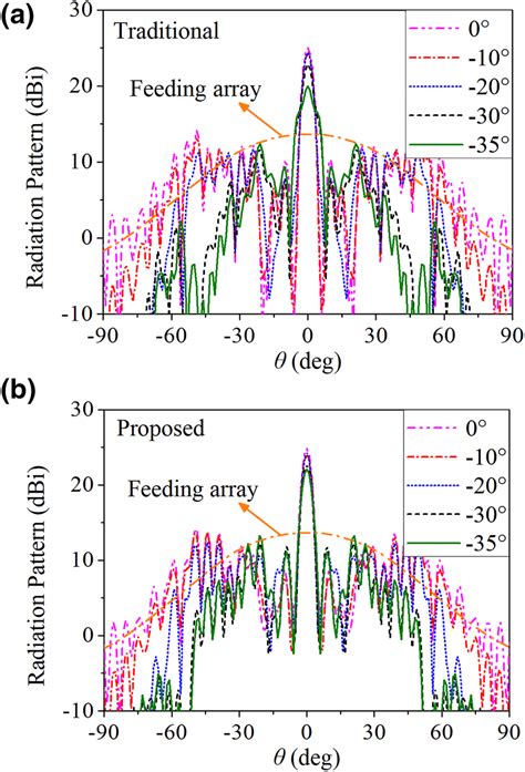Simulated Radiation Patterns In The Focusing Plane Of The Feeding Array Download Scientific