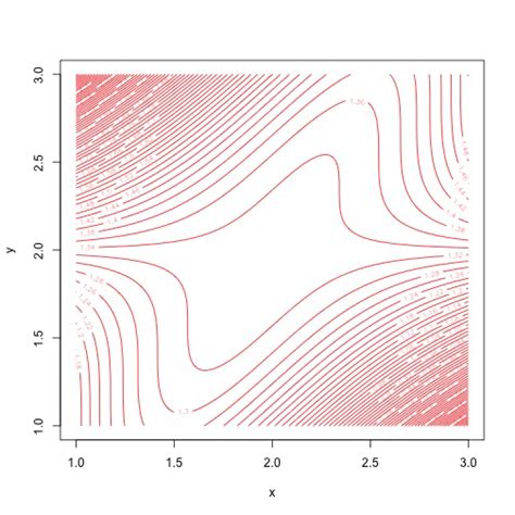 Contour Plot Bivariate Cubic Download Scientific Diagram