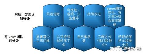浅析scrum落地实施︱敏捷方法转型 知乎