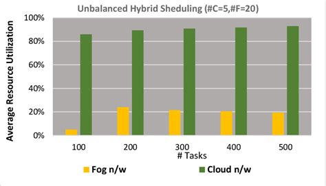 Figure 1 From Investigating Performance Optimization Through Balanced Task Scheduling Heuristics