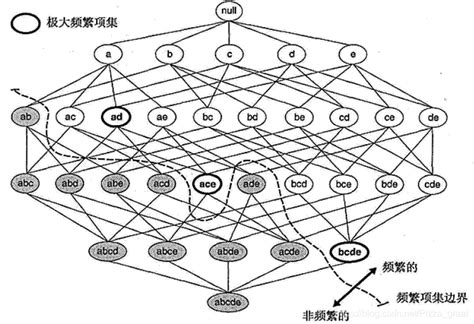 机器学习之关联规则（支持度和置信度、apriori算法）关联规则置信度和支持度计算 Csdn博客
