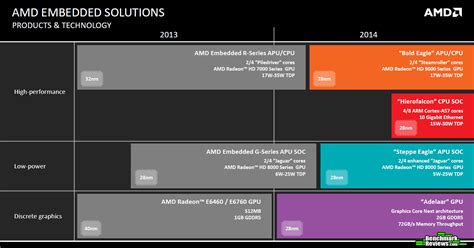AMD Embedded Product Roadmap 2014 Bald Eagle CPU And Adelaar GPU Revealed Benchmark Reviews