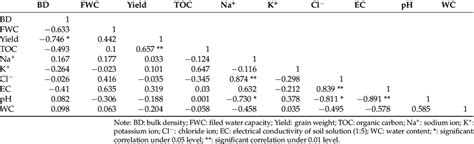 Correlation Analysis Of Soil Obstacle Properties And Crop Production In Download Scientific