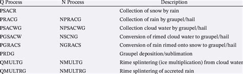 New Microphysical Processes For Rimed Ice Download Scientific Diagram
