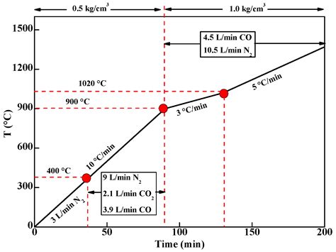 Influence Of Sio2 On The Compressive Strength And Reduction Melting Of