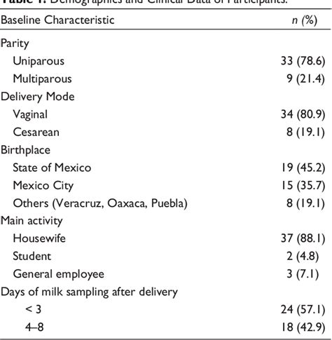 Table 1 From The Influence Of Holder Pasteurization On The Diversity Of The Human Milk Bacterial