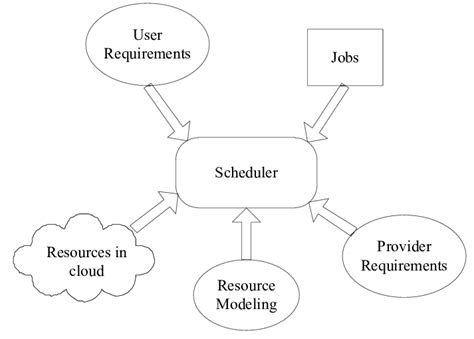 Resource Allocation Inputs Download Scientific Diagram