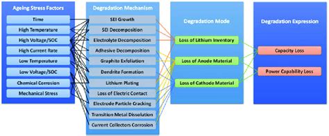 1 Battery Ageing Stress Factors And The Related Degradation Modes