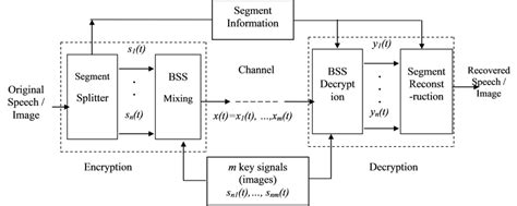 A Block Diagram Of The Bss Based Speechimage Encryption System