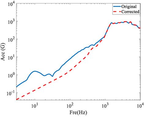 Aerospace Special Issue Dynamics Guidance And Control Of Aerospace Vehicles