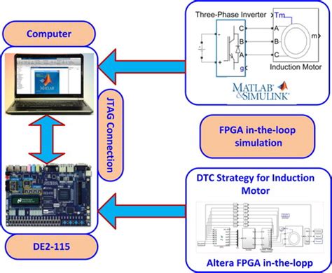 Full Article Fpga In The Loop Implementation Of Direct Torque Control For Induction Motor