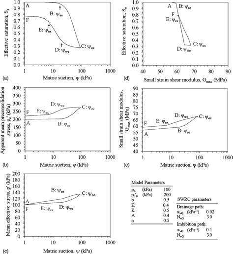 Transition Points In The Key Relationships Of The Elastoplastic Model
