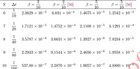 Table 4 From Numerical Solution For Solving Fractional Parabolic Partial Differential Equations