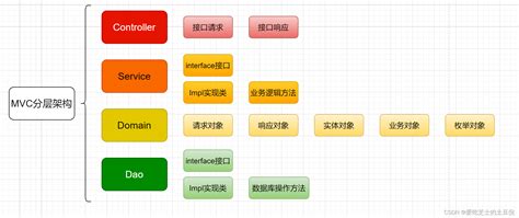 Mvc架构学习归纳总结(小傅哥の码场 学习专栏) Csdn博客 Mvc架构学习归纳总结(小傅哥の码场 学习专栏) Csdn博客