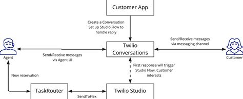 Flex Conversations Twilio