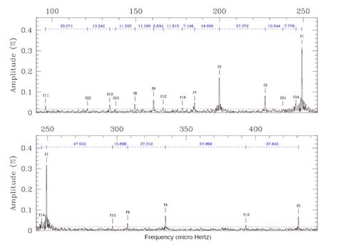 In The Heart Of Old Stars With Tess Institut De Recherche En Astrophysique Et Planétologie