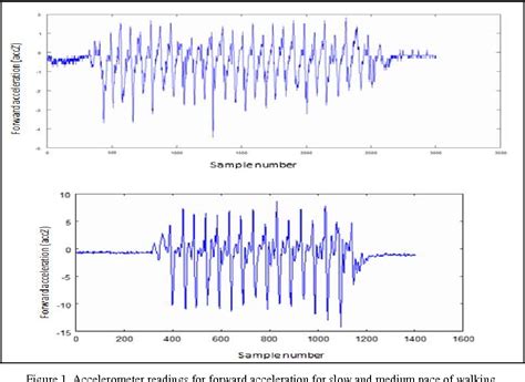 Figure 1 From Step Counting Using Smartphone Based Accelerometer
