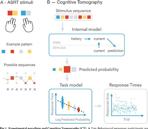 Figure 1 From Tracking The Contribution Of Inductive Bias To Individualised Internal Models