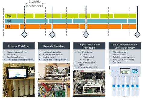 Agile Best Practices For Mechanical And Electrical Engineering Project ALTEN Group