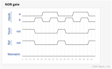 （1）hdlbits Verilog Language Basics同或仿真图 Csdn博客