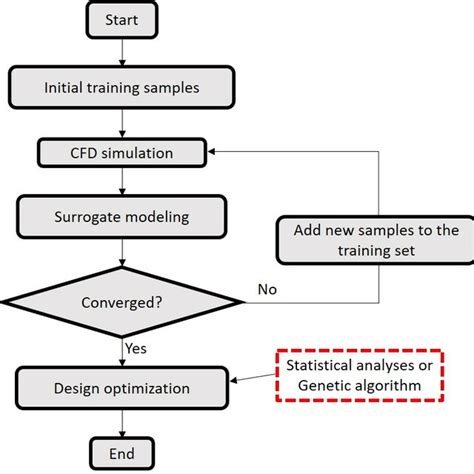 The Adaptive Kriging Based Design Optimization Workflow Download