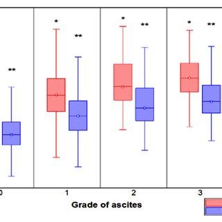 The Box Plot Showing The Distribution Of ALBI Score And EZ ALBI Score Download Scientific