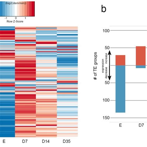 Expression Analysis Of Transposable Elements A Heatmap Of Download Scientific Diagram