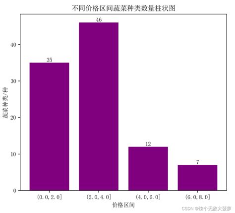 《非结构化数据存储与分析》期末考察实验非结构数据分析与建模实验报告 Csdn博客