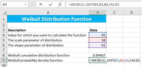 WEIBULL DIST Function How To Use Excel Weibull Distribution Wall Street Oasis