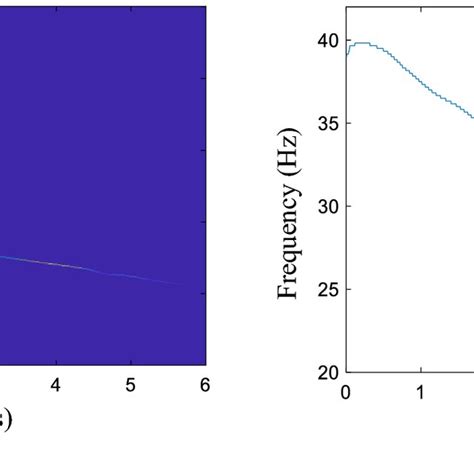 Linear Time Varying Vibration Signal A Obtained Time Frequency Download Scientific Diagram