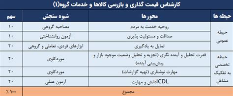 راهنمای جامع ارزیابی تکمیلی آزمون استخدام سازمان حمایت مصرف کنندگان و تولید کنندگان ایران استخدام