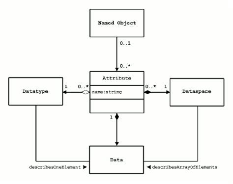 Hdf5 The Hdf5 Data Model And File Structure