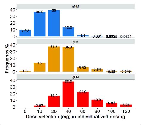 Dose Spread Within And Across Cyp2d6 Normal Ultrarapid Intermediate