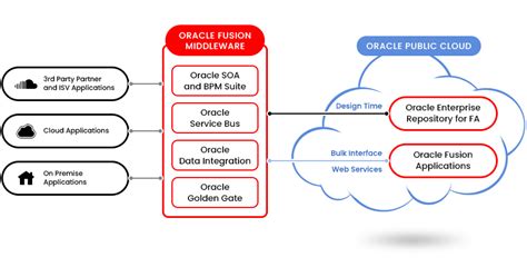 Key Integrations And Extensions For Oracle Saas Applications Ces Limited