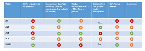 Azure Azure Service Fabric Vs Azure Container Services