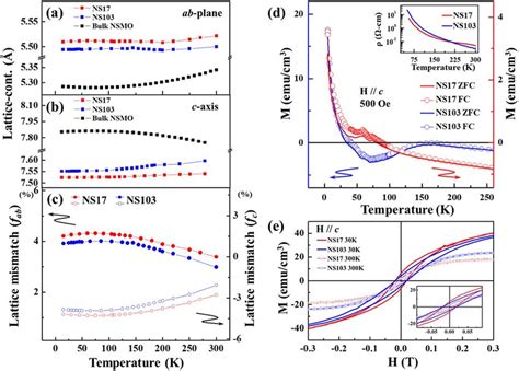 A Plot Of Lattice Parameter Ab On Plane As A Function Of Temperature