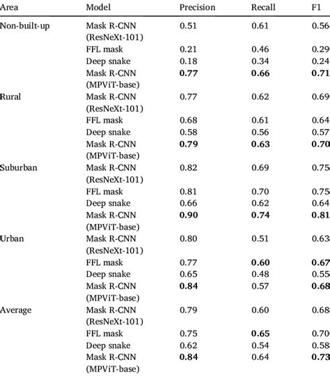 Object Wise Metric Of Different Models Of Different Areas In Hyogo Download Scientific Diagram