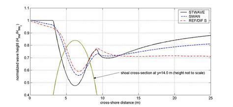 Comparison Of Wave Height Distributions For Three Wave Models At The Download Scientific